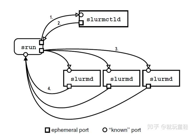 HPC Resolution 之 Slurm (1) - 知乎
