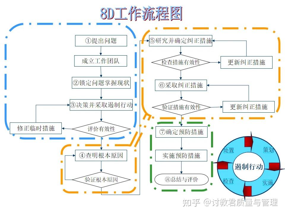 不是所有问题都要用8D，5C和3A也能搞定大多数 - 知乎