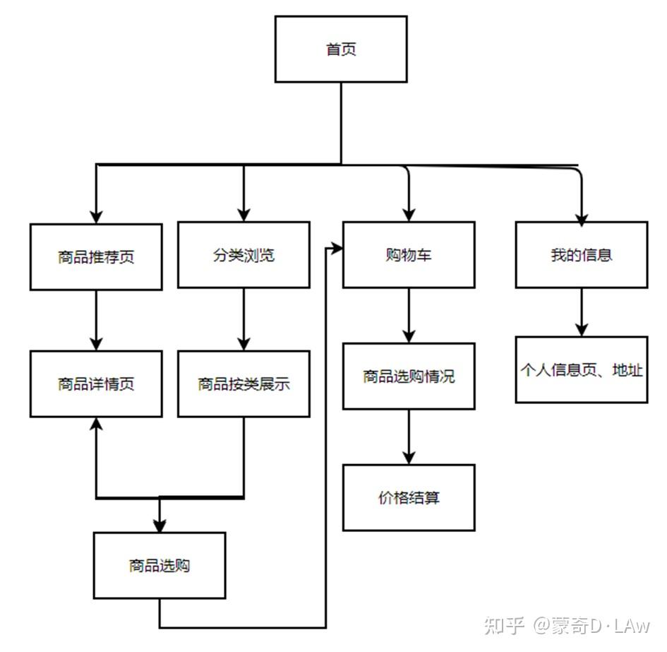生鲜超市微信小程序开发 知乎