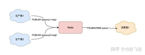 把Redis当作队列来用，你好大的胆子…… - 知乎