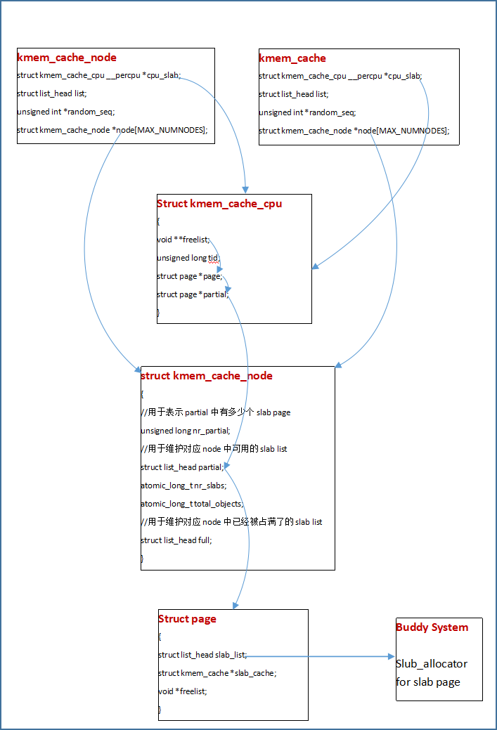 Linux中kmem_cache_node和 kmem_cache这两个对象详解 - 知乎