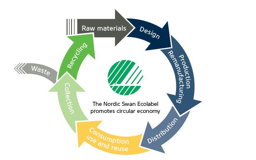 Nordic Swan Ecolabel 北欧天鹅生态标签认证 - 知乎