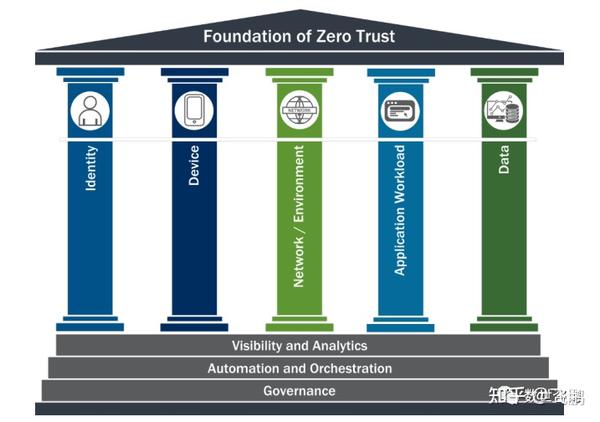 零信任之路：SDP2.0基本架构及关键技术 - 知乎