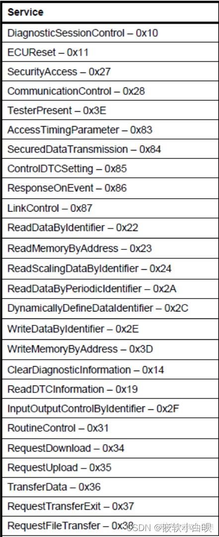 Autosar UDS-CAN诊断开发01(UDS诊断入门概念(UDSOnCan)) - 知乎