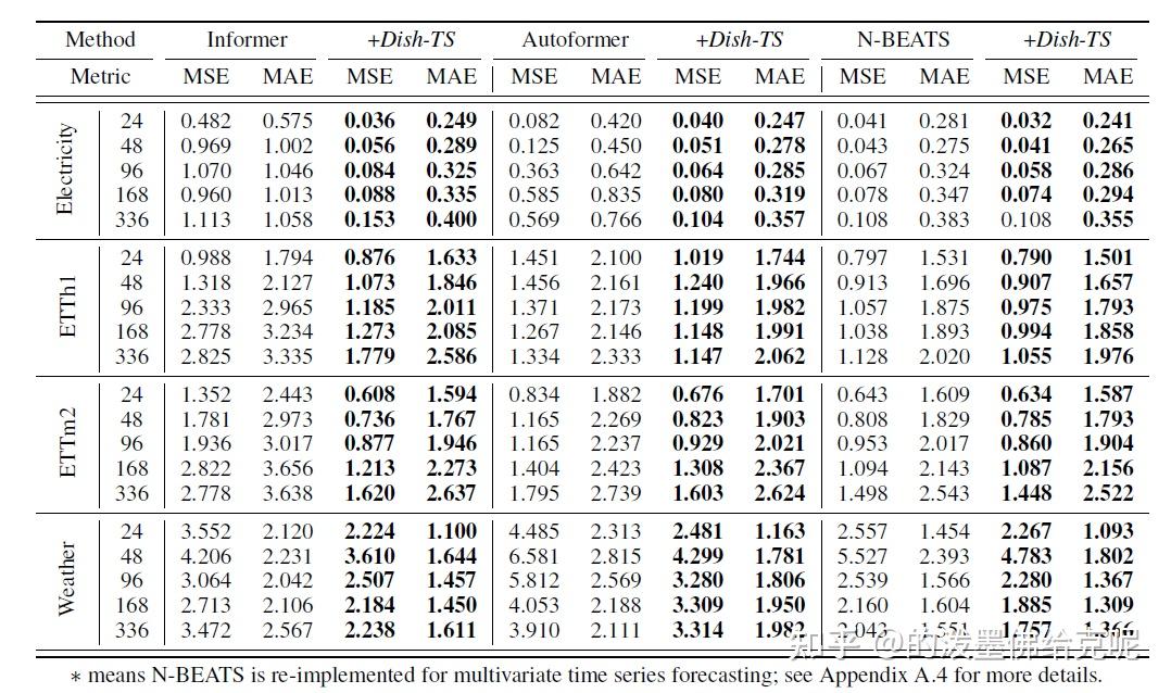 （2023 AAAI）Dish-TS: A General Paradigm for Alleviating Distribution ...