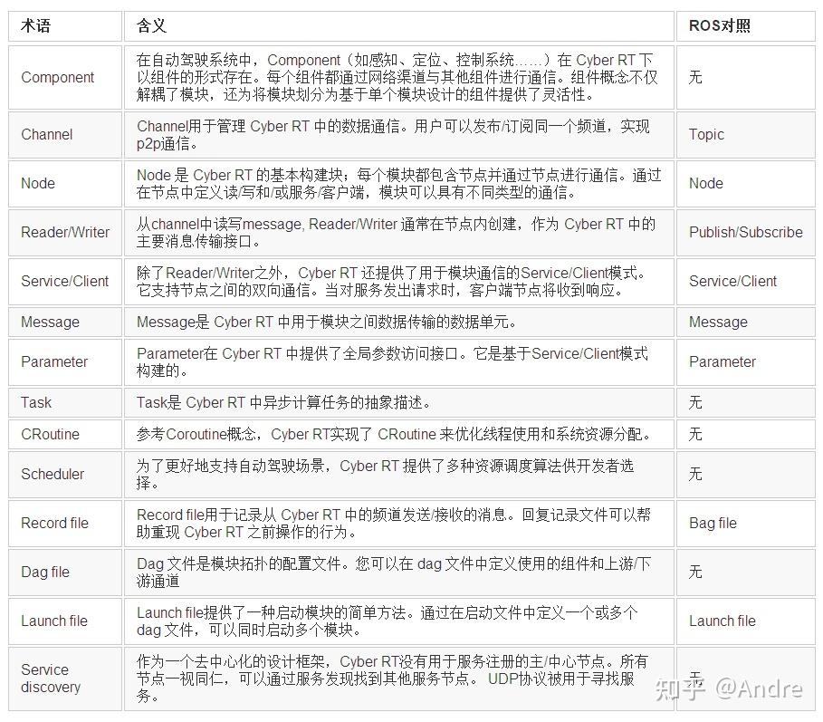 Apollo6.0学习002：Cyber RT框架 - 知乎