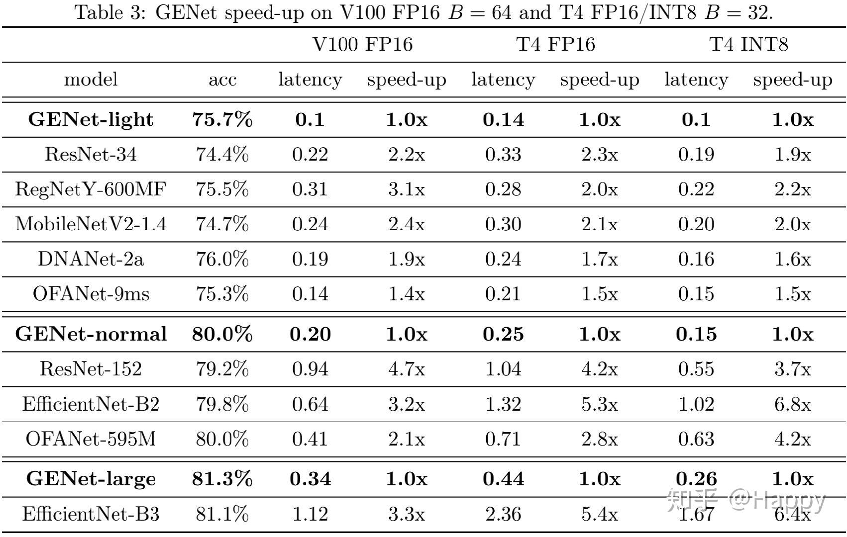 GPU端吊打RegNet、EfficientNet的强悍担当：GENet - 知乎