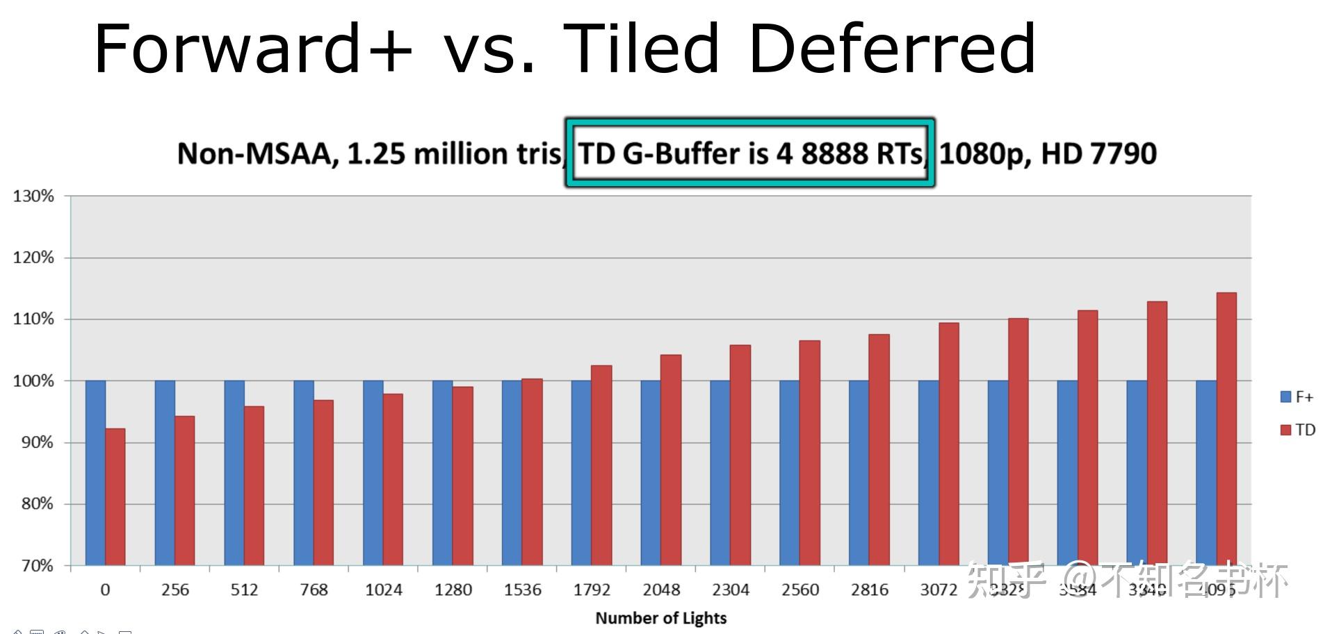 Tile Base Render (Forward+) - 知乎