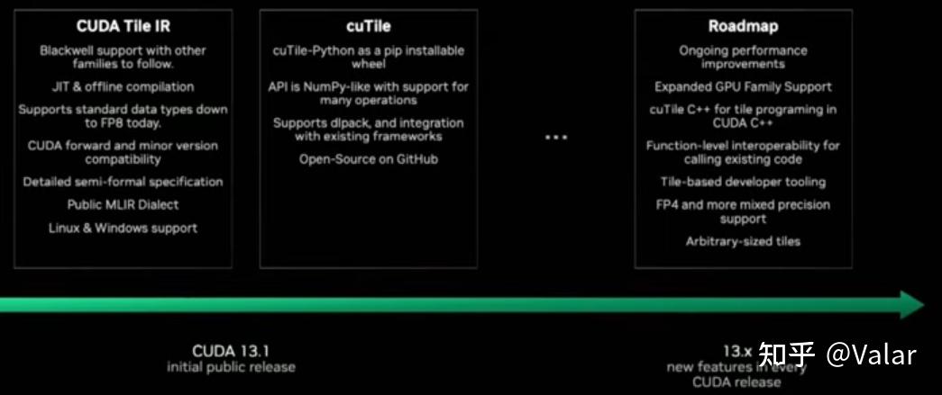 Nvidia CUDA TILE编程模型与芯片演进 - 知乎