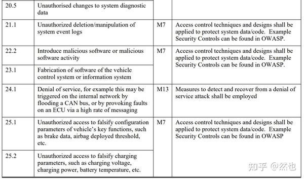WP.29 R155法规浅解 - 知乎