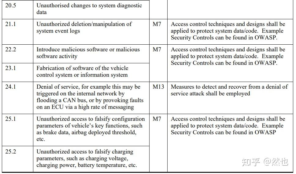 WP.29 R155法规浅解 - 知乎