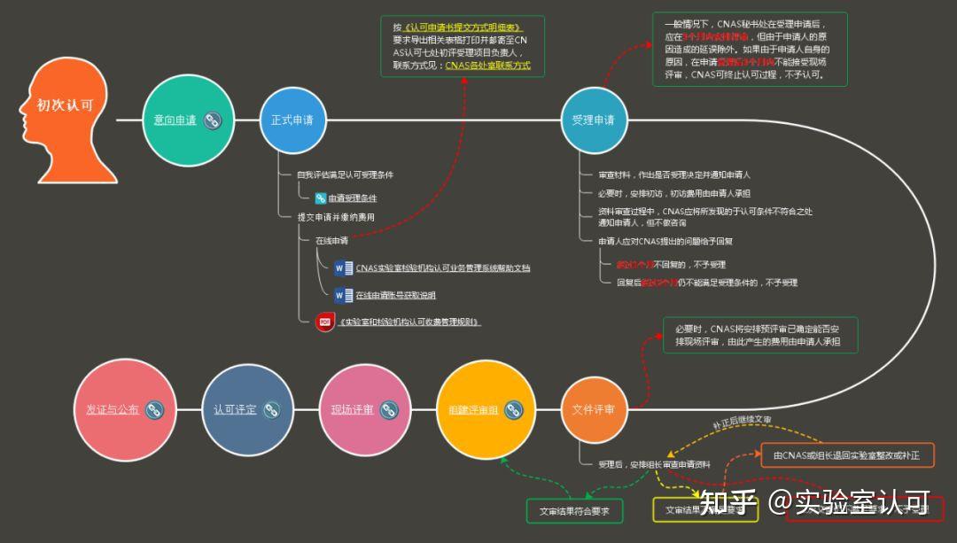 教你申请CNAS实验室认可、扩项！ - 知乎