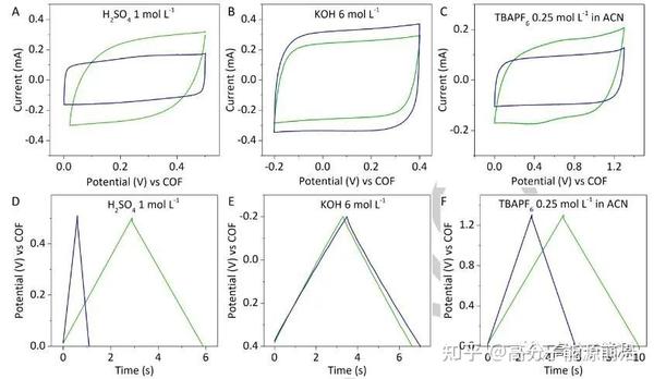 《Angew》基于Carbon@COF气凝胶的柔性电化学双层电容器 - 知乎
