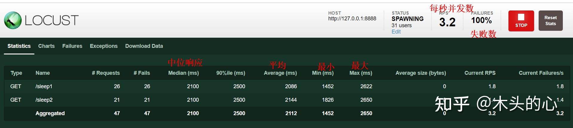 PYTHON LOCUST 压力测试工具 - 知乎