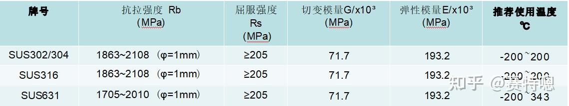 弹簧材料介绍 - 知乎