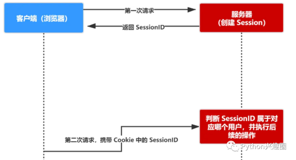 一文助你弄懂cookie、session、token - 知乎