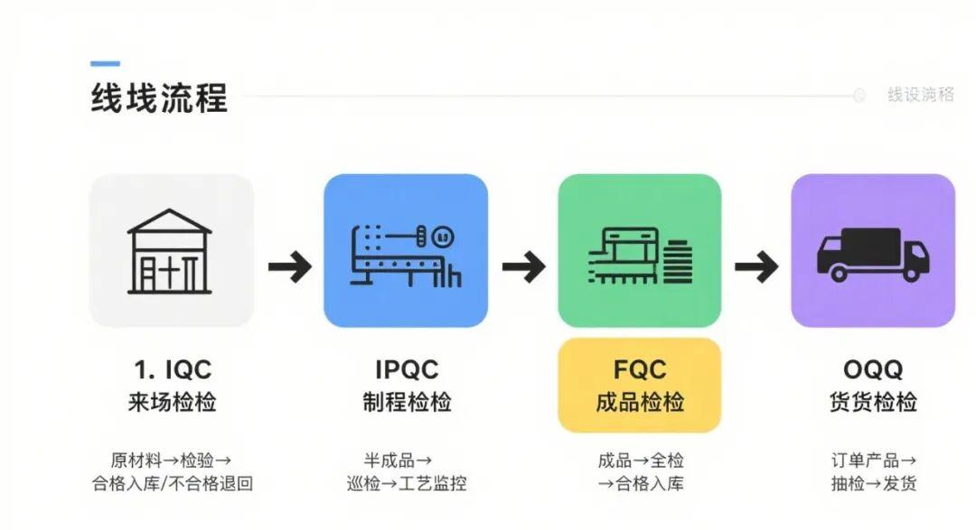 品质管理（QM）核心术语解析：QC、QA、IQC、IPQC 等区别与联系 - 知乎