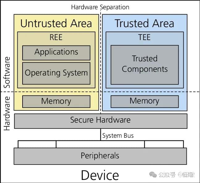 TEE简明手册：从基础概念到安全使用的最佳实践指南 - 知乎