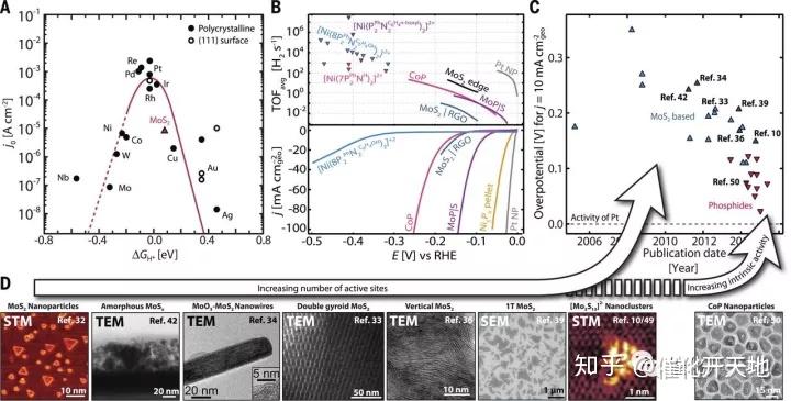 浅谈塔菲尔动力学(Tafel Kinetics) - 知乎