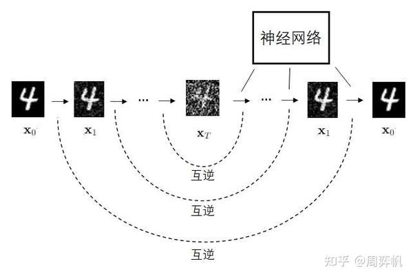 DDIM 简明讲解与 PyTorch 实现：加速扩散模型采样的通用方法 - 知乎