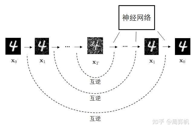DDIM 简明讲解与 PyTorch 实现：加速扩散模型采样的通用方法 - 知乎
