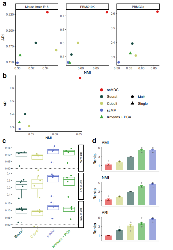 Nat. Commun.| 基于多模态深度学习方法的单细胞多组学数据聚类 - 知乎