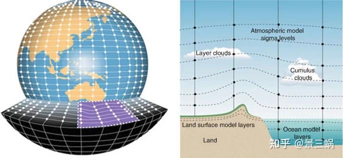 WRF数值预报中的七个基本方程 - 知乎