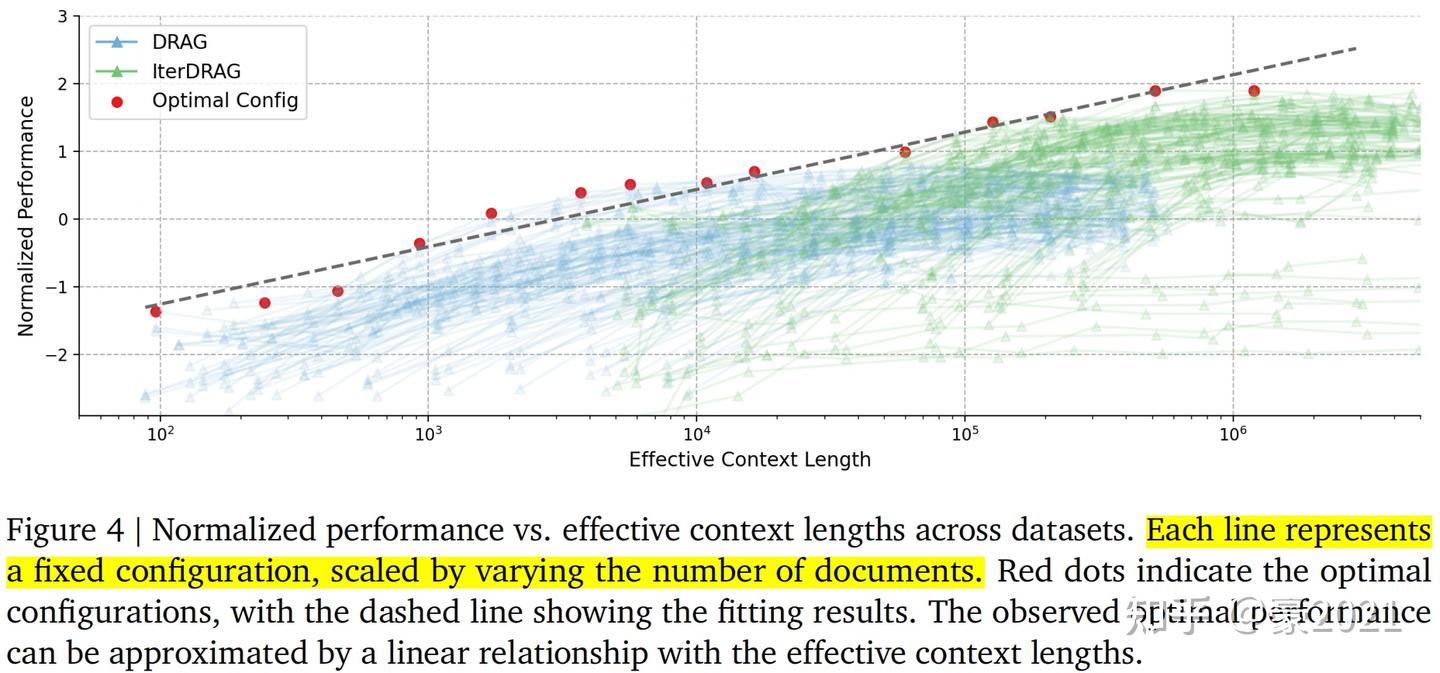 Inference Scaling for Long-Context Retrieval Augmented Generation - 知乎
