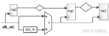 CLK SDC约束笔记 - 知乎