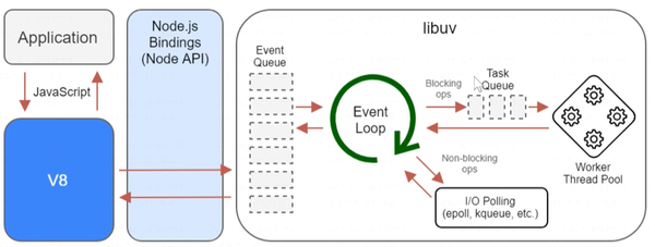 【Node.js】技术架构 - 知乎
