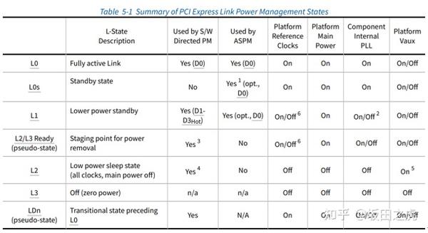 PCIe协议学习-ASPM和PCI-PM - 知乎