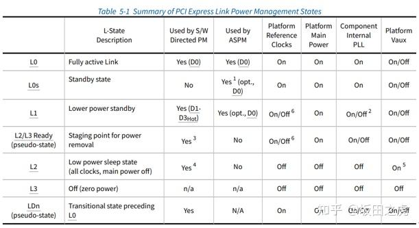 PCIe协议学习-ASPM和PCI-PM - 知乎