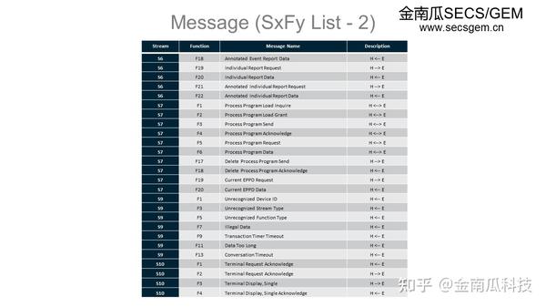 PLC SECS/GEM 应用和开发 - 知乎
