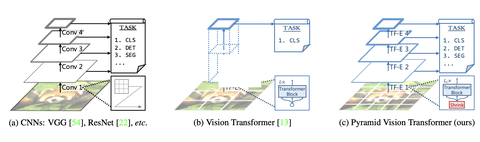 【Focal Transformer】Focal Self-attention for Local-Global Interactions ...