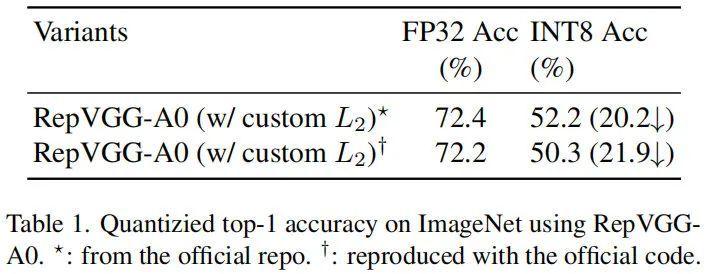 无需任何Trick，极致缩小量化性能差距！美团提出量化友好方案QARepVGG - 知乎
