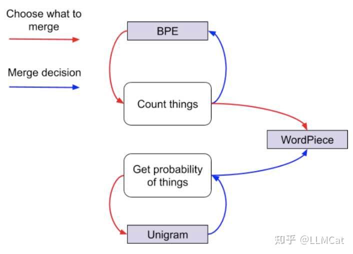【LLM进阶系列】系列文章总结5大Tokenization方法：从原理对比到实战选择 - 知乎