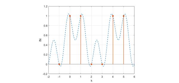 快速傅里叶变换（FFT）基本原理与应用实例 - 知乎