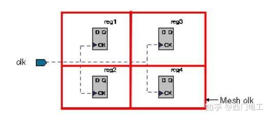 IMPL32. Implementing Clock Mesh - 知乎