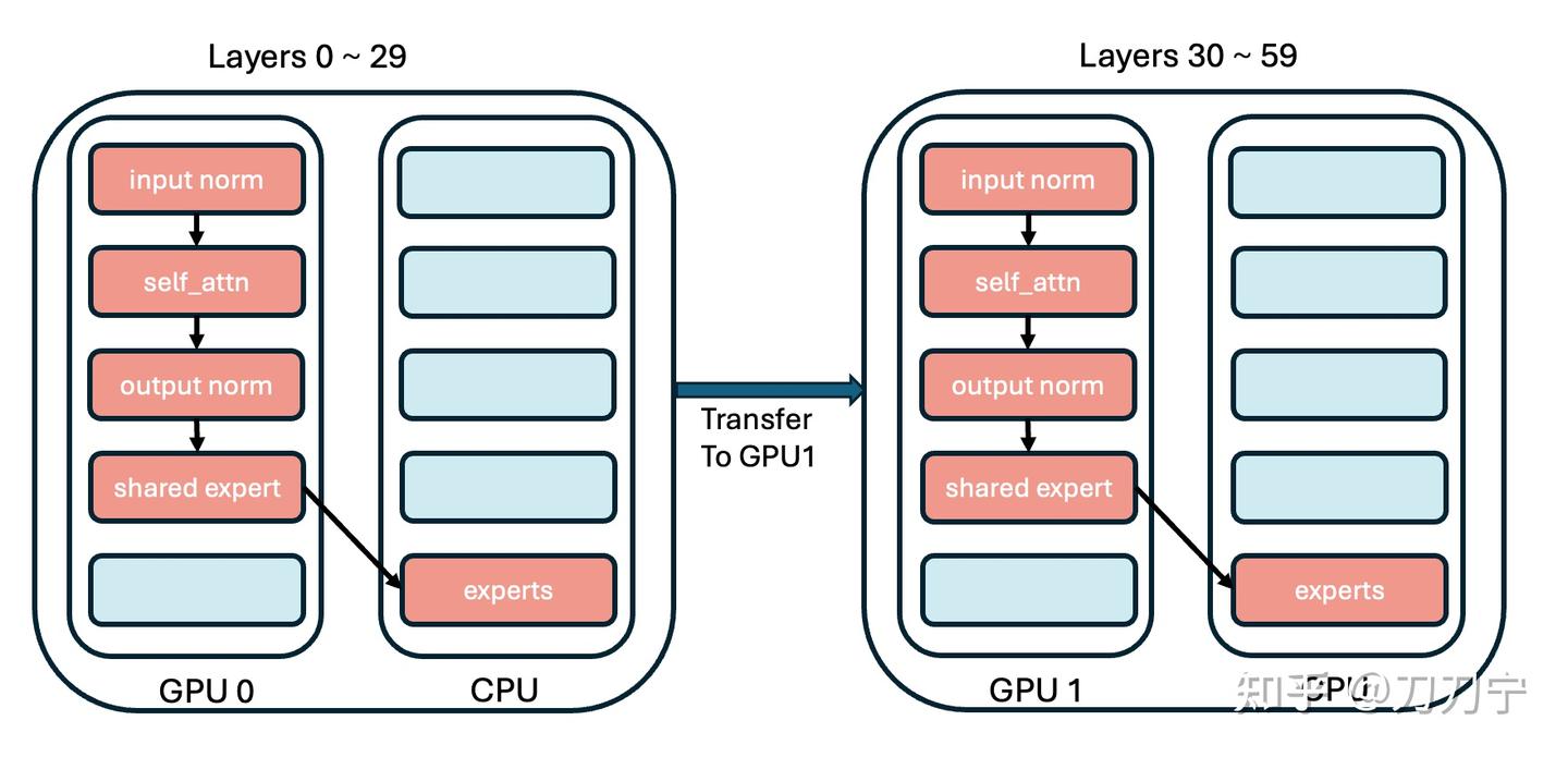 笔记：ktransformer/llama.cpp/vllm + int4 671B DeepSeek R1 模型单机大显存 GPU 部署笔记 - 知乎