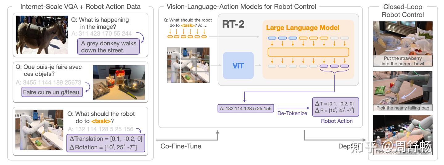 具身智能 Google RT 系列 5 篇：RT-1/2, AutoRT, SARA-RT, RT-Trajectory - 知乎