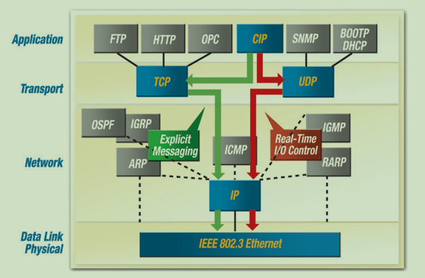 工业以太网三剑客之——EtherNet/IP - 知乎