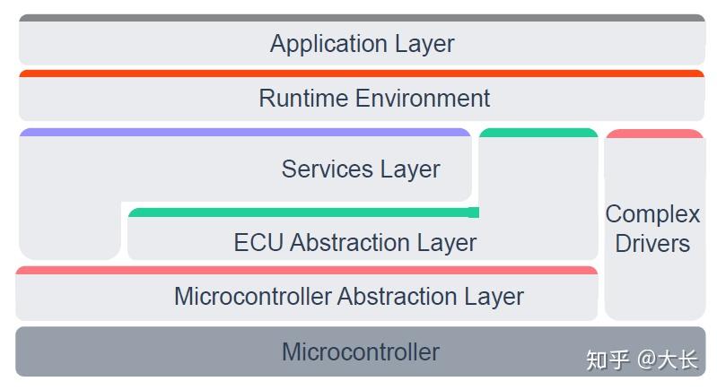 汽车开放系统架构（AUTOSAR）是什么 - 知乎