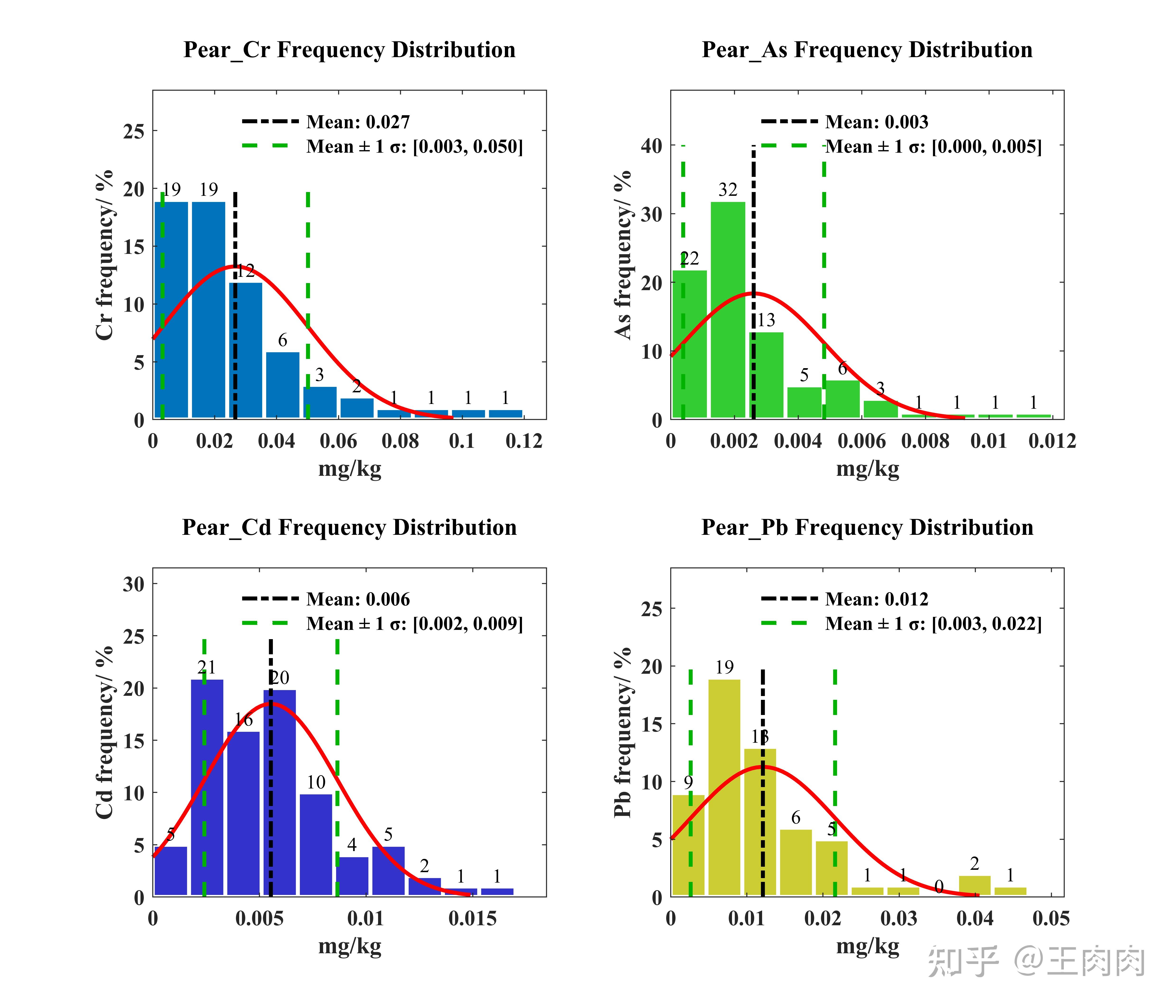 Matlab科研代码_1_批量绘制频率分布图并美化 - 知乎