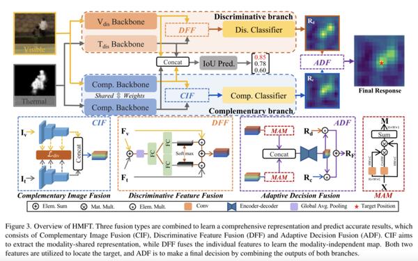 RGB-T新添高质量的大型基准？卢湖川团队等提出一个大规模高分辨率的帧级数据集 - 知乎