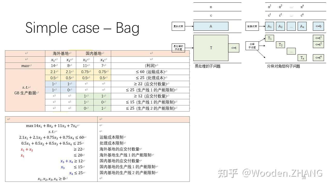 Lecture 011-3-Dantzig-Wolfe decomposition - 知乎