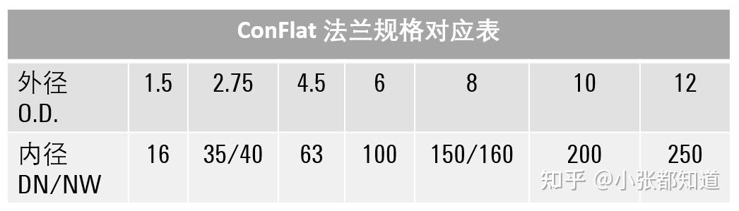 安捷伦真空：ConFlat 法兰发明 60 周年了 玩真空的小伙伴 你真的了解它吗？ - 知乎