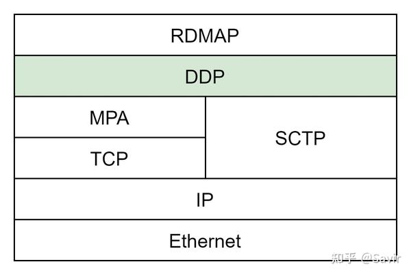 16. RDMA之DDP(Direct Data Placement) - 知乎