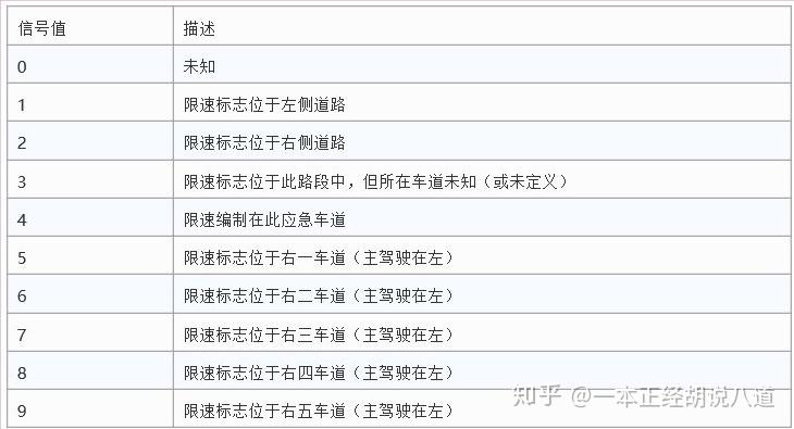 【续】ADASIS Protocol介绍 (2) 信号解析 - 知乎