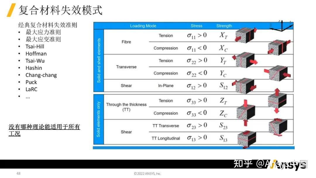 一文了解LS-DYNA复合材料分析 - 知乎