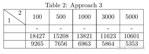 Latex Overleaf对表头斜线分割 单元格的分割 知乎